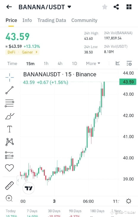 technical analysis post for Binance, focusing on the BANANA | RB-Trader on Binance Square