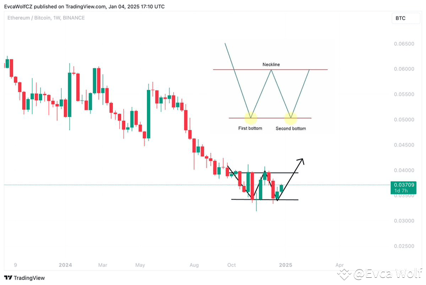 Double bottom is forming on ETH/BTC. What does it mean? #ET | Evca Wolf ...