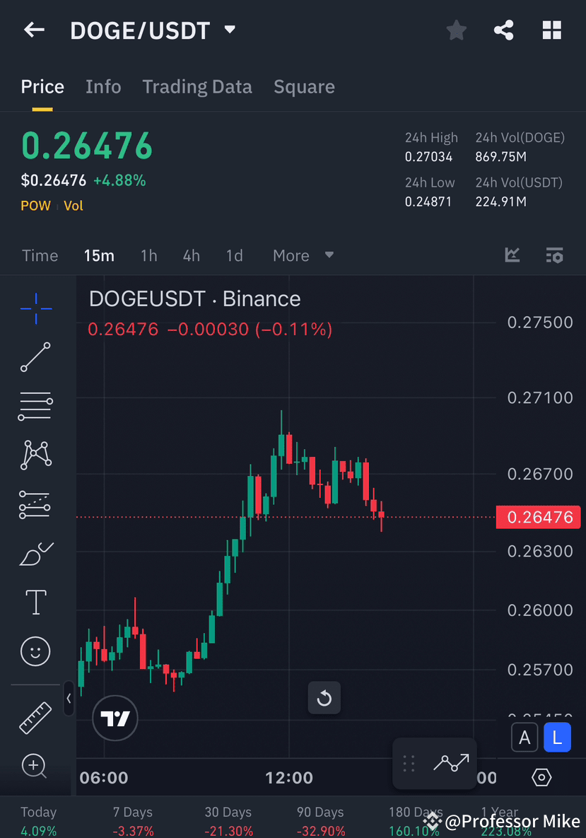 $DOGE /USDT – Short Trade Setup! 💯🔥 DOGE is facing strong | Professor Mike on Binance Square
