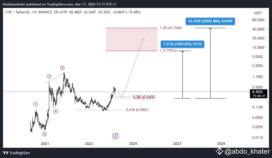 $CHR A perfect chart with a clear five and a correction to | Abdo ...