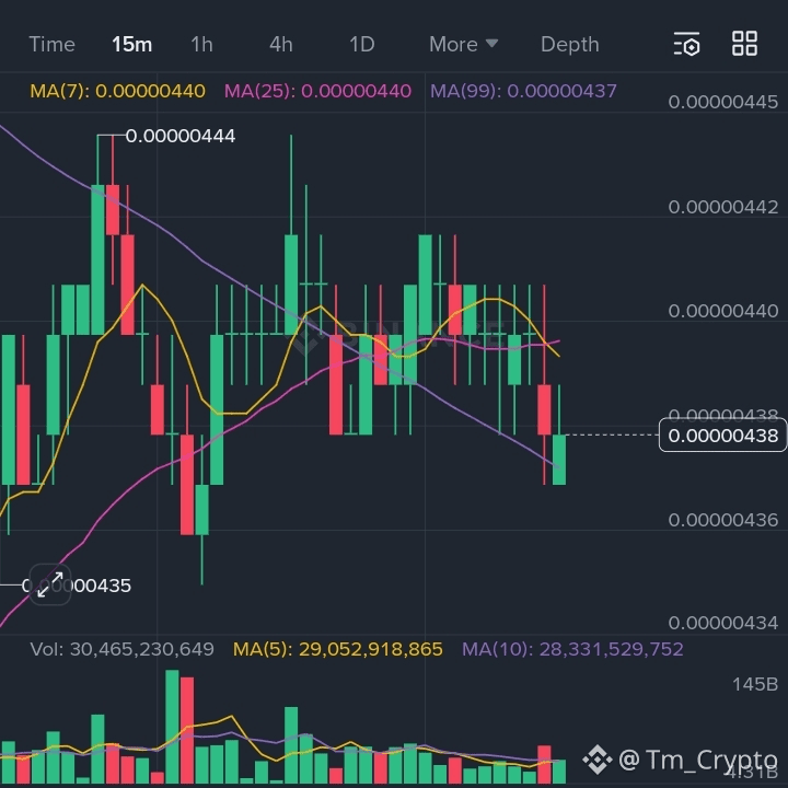 $PEPE fell 3.4% a $0.0000044El soporte crítico está en $0.00 ...