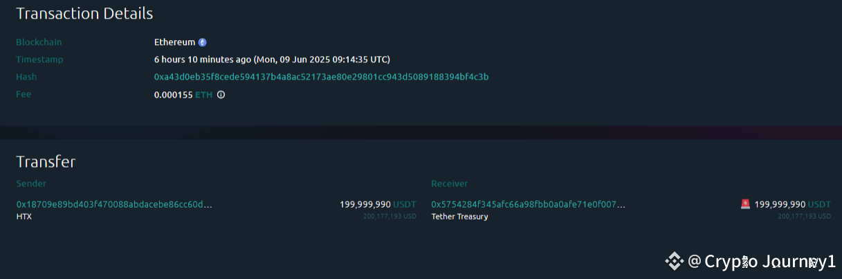 🔥 $200M USDT Returned from HTX to Tether Treasury! | Crypto Journey1 on Binance Square