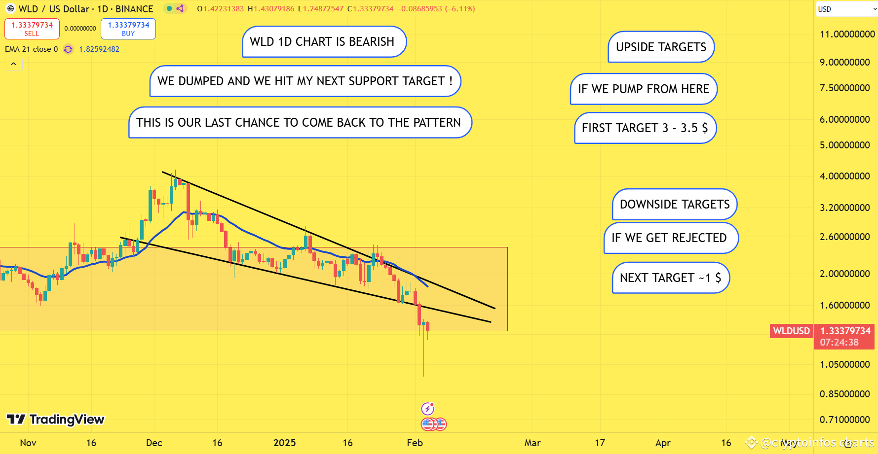 BEARISH 🟥 #WLD #WLDUSDT $WLD 1D HIT MY SUPPORT ! | cryptoinfos charts ...