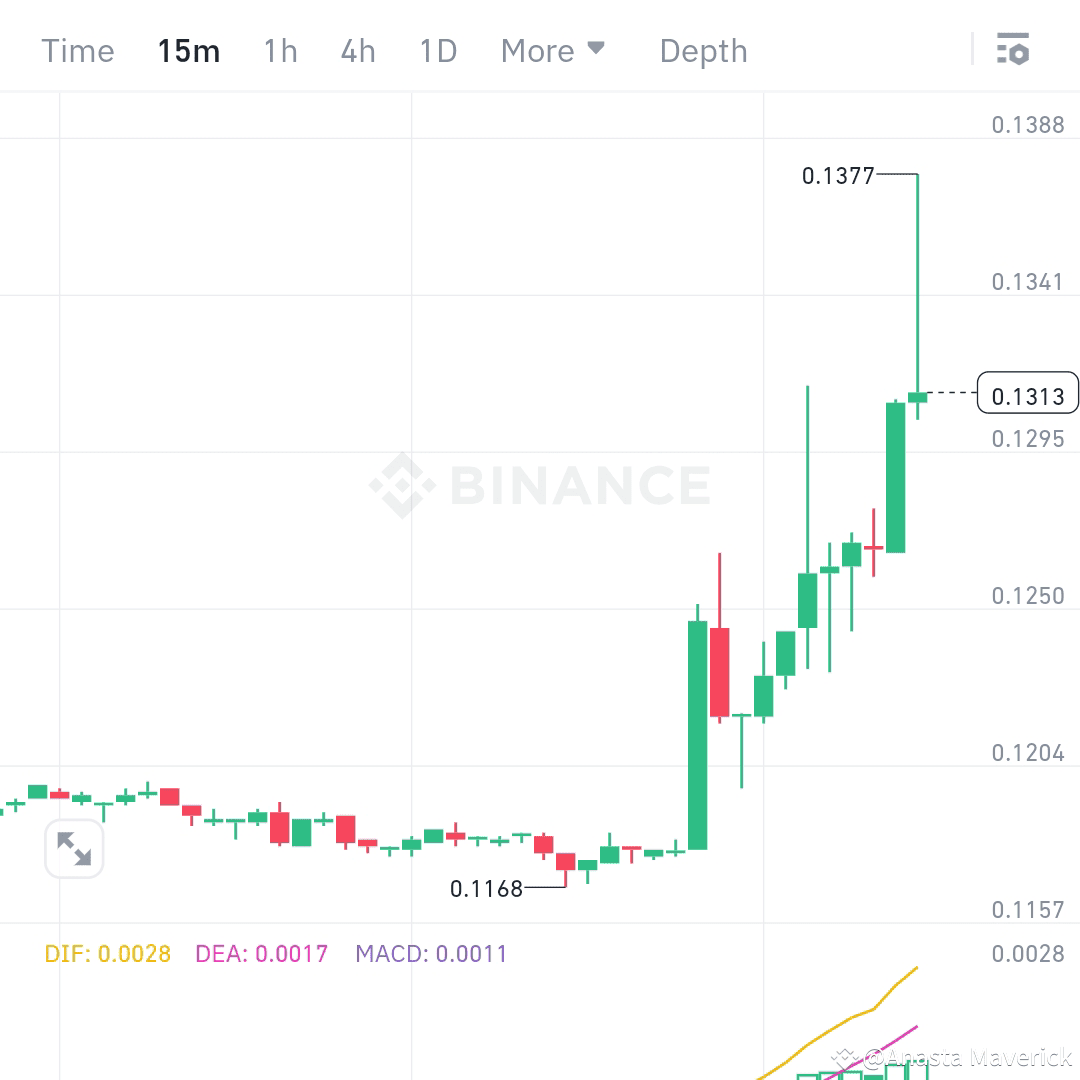 🚀 $CVC /USDT SKYROCKETS 9% – BIG MOVE INCOMING? 🚀 $CVC | Anasta Maverick on Binance Square