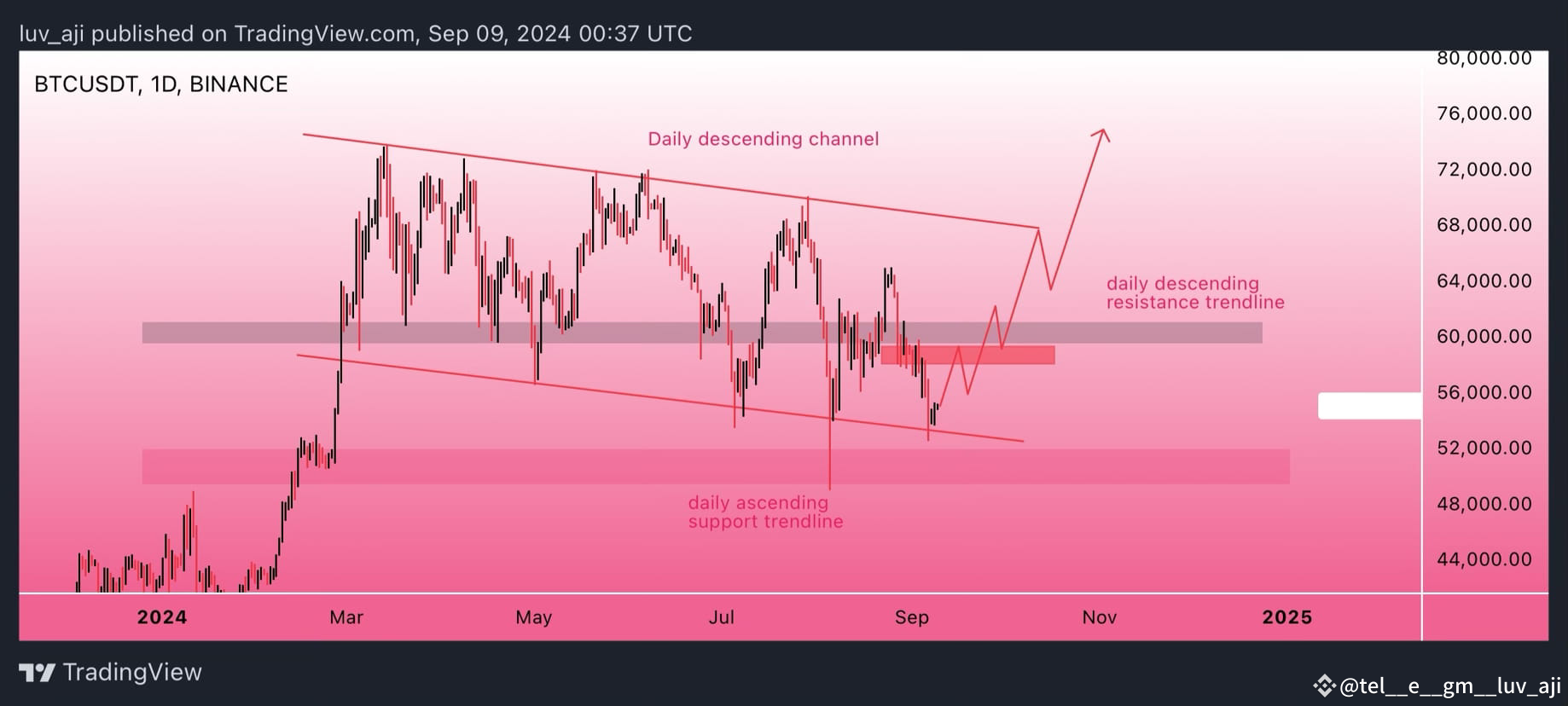 $BTC UPDATE Formed this descending channel (1D), on a | luv_aji on ...