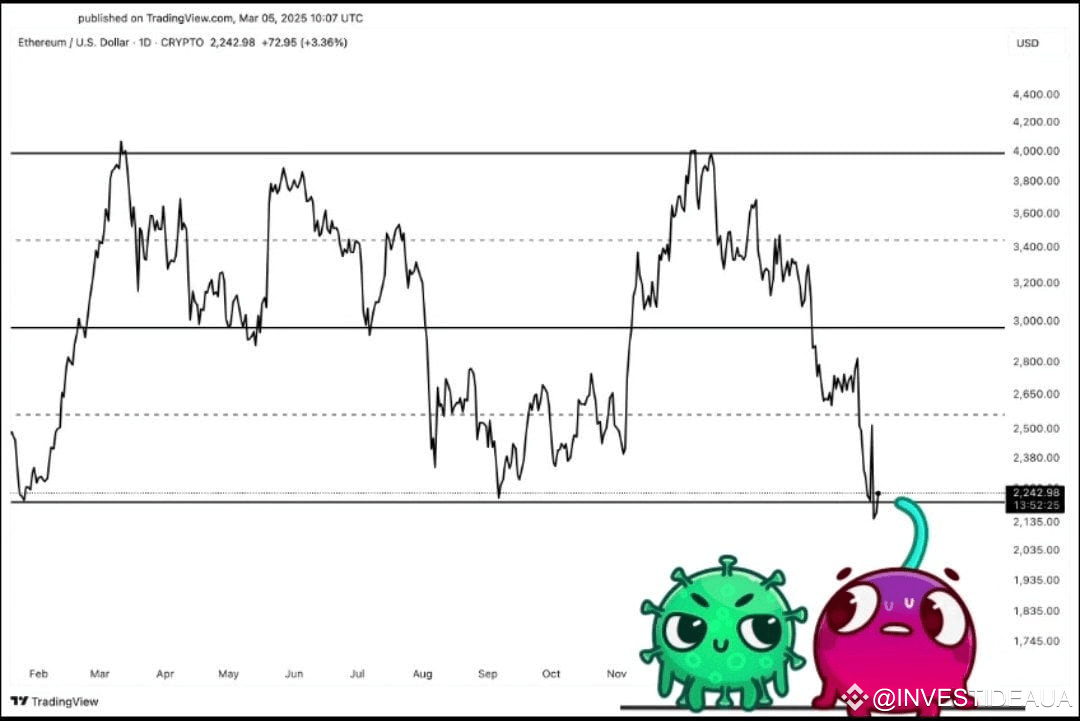 #Ethereum $ETH tests the lower boundary of this parallel c ...
