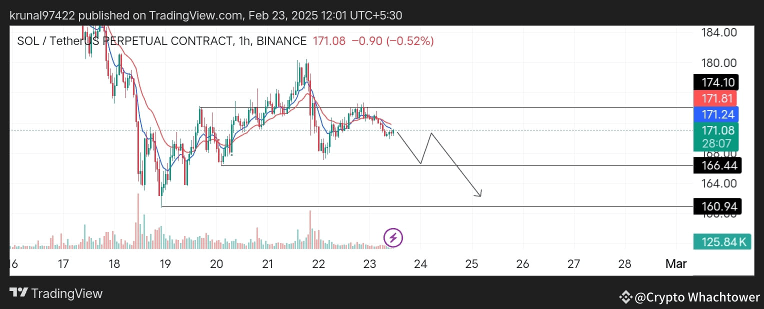 Short Entry Signal for SOL/USDT (1H Chart) 🔻 Entry: $170.5 | Crypto Whachtower on Binance Square