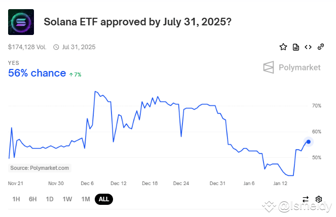 Polymarket reveals that the odds of approval for a Spot ETF | Ismeidy on Binance Square
