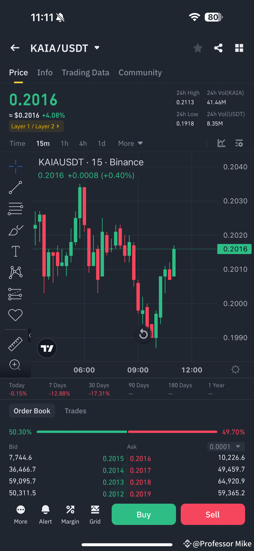 $KAIA /USDT On Fire: Momentum Building – Don’t Miss Out! | Professor Mike on Binance Square