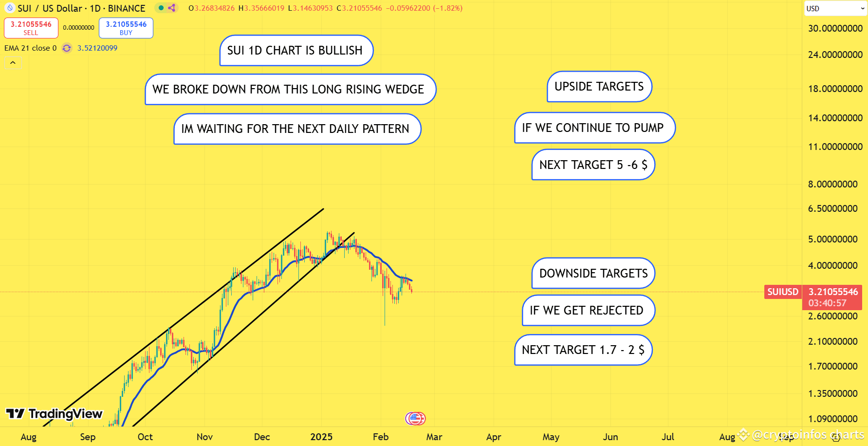 BEARISH 🟥 #SUI #SUIUSDT $SUI 1D WAIT FOR THE PATTERN | cryptoinfos ...