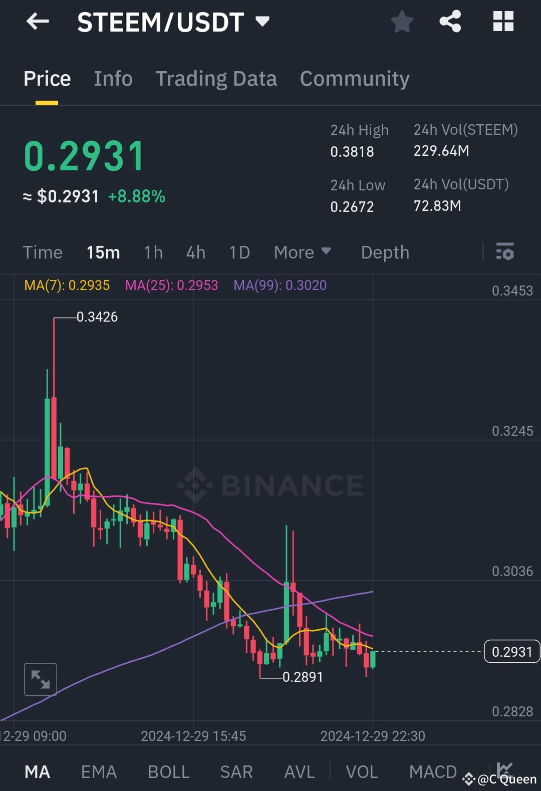 🚀 $STEEM /USDT Rises 8.88%! Bullish Momentum Gathers Streng | Isabella millie on Binance Square
