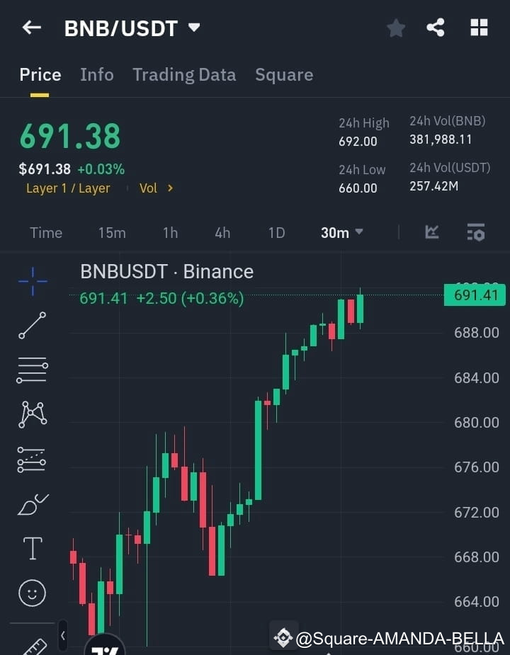 $BNB /USDT Bullish Zone Start: Trade Setup: Entry: $690-$ | AMANDA ...