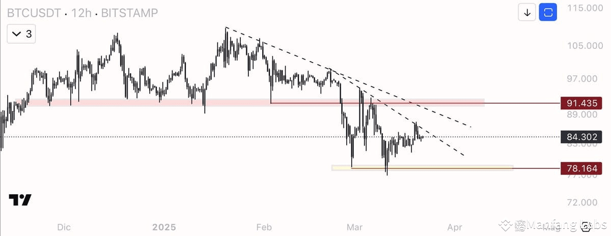 do me a macro recap on $BTC then the levels are clear, the | Manfang ...