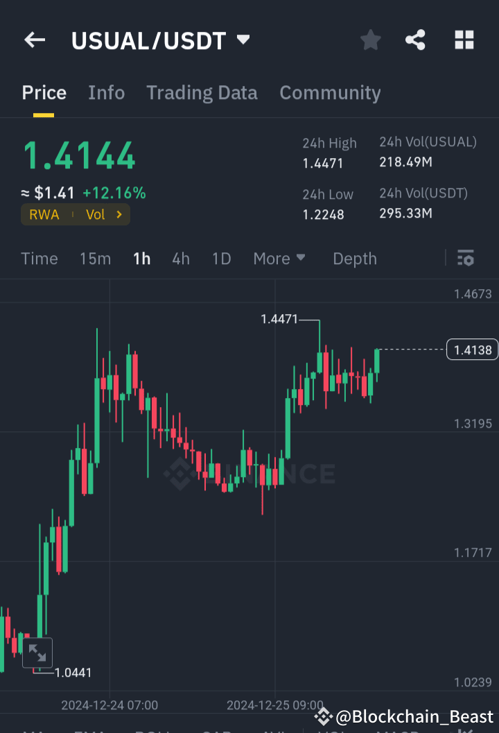 $USUAL 🔥 USUAL/USDT Analysis – Price: $1.4144 📊 USUAL | Blockchain_Beast on Binance Square