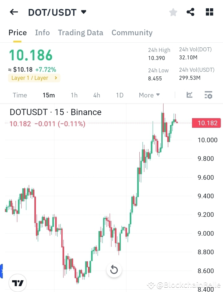 🚀 $DOT /USDT: SOARING TO NEW HEIGHTS! 🚀 FANTASTIC NEWS, T ...