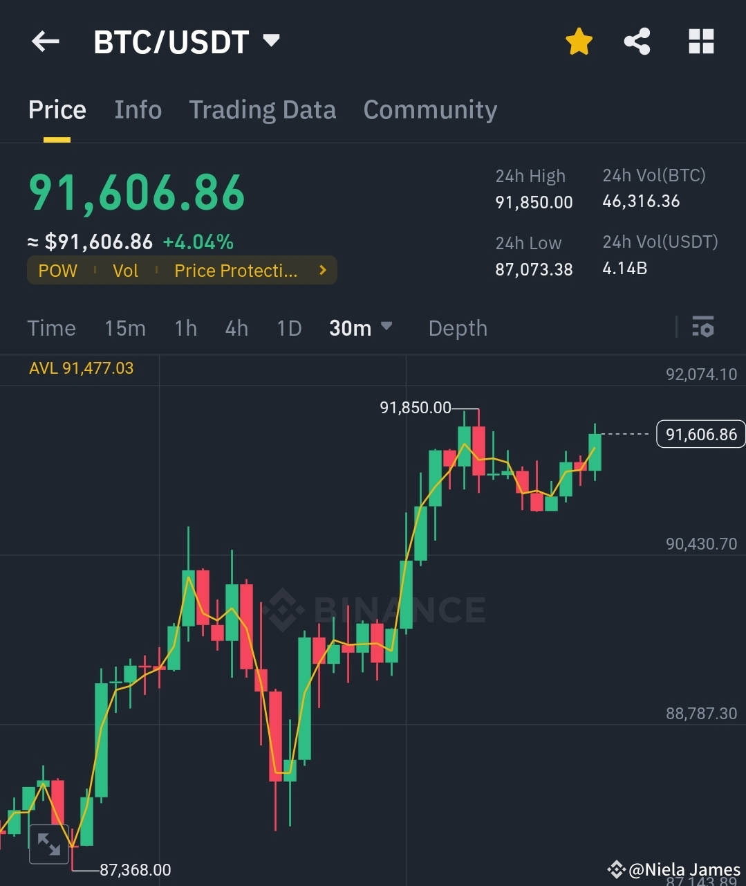 🚀 $BTC /USDT Climbs to $91,606.86 – Bulls Push Bitcoin Towa | Niela James on Binance Square