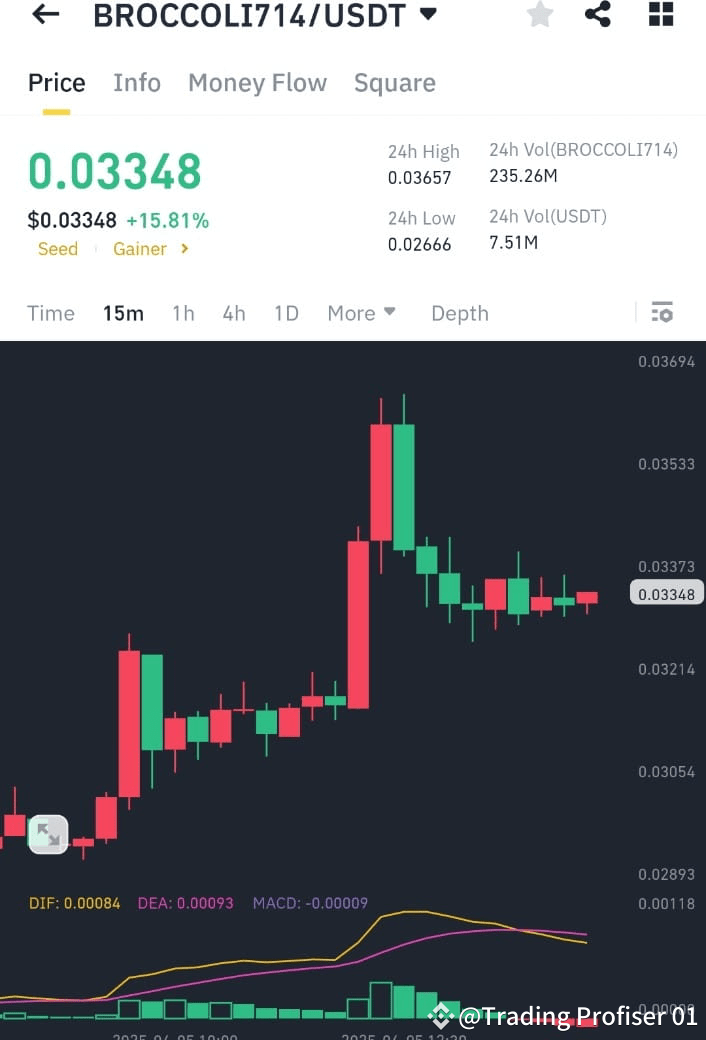 : $BROCCOLI714 /USDT – Fresh Momentum Surge: +15.81% Gains | Trading Profiser 01 on Binance Square