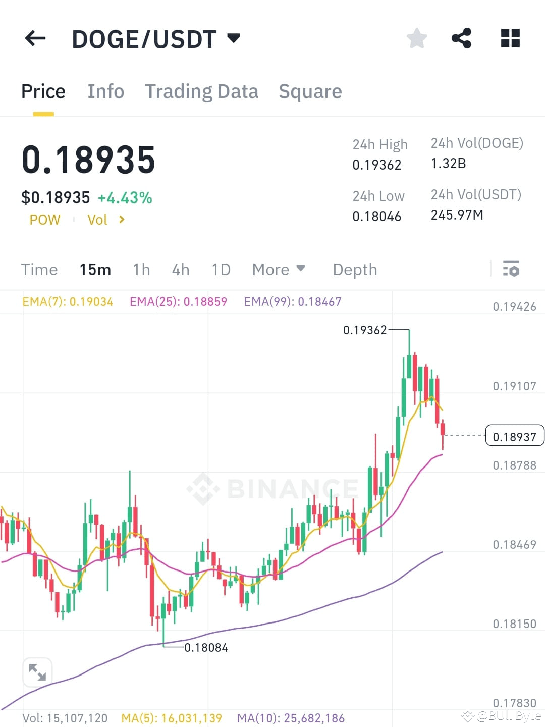 🚀 $DOGE /USDT: DOGECOIN GEARING UP FOR A BREAKOUT! 🚀 DOGE | lala maqbool on Binance Square