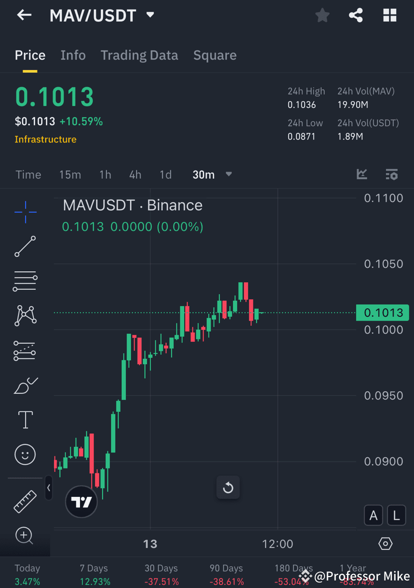 $MAV /USDT – Bull Run Alert! 🔥💯 $MAV is up 10.59%, breaki | Professor ...