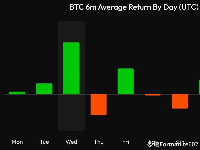 $BTC 's 2025 performance shows most gains on Wednesdays and ...
