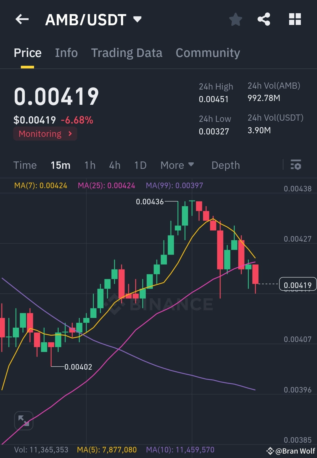 $AMB pumped to 0.00436 but losing steam. Needs to hold th | Bran Wolf on Binance Square