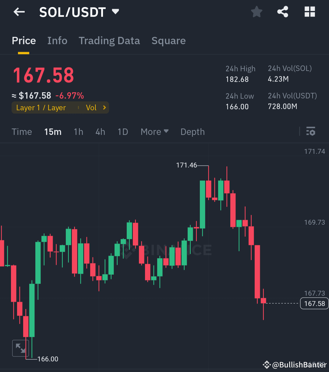 $SOL /USDT Technical Analysis Report; Another 💯 TPs hit ov | BullishBanter on Binance Square