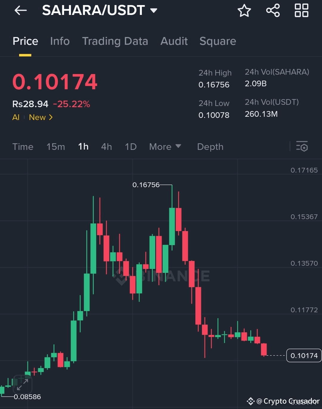 🔻 $SAHARA /USDT – Short Setup in Play! 💥 Current Price: $ | Crypto ...