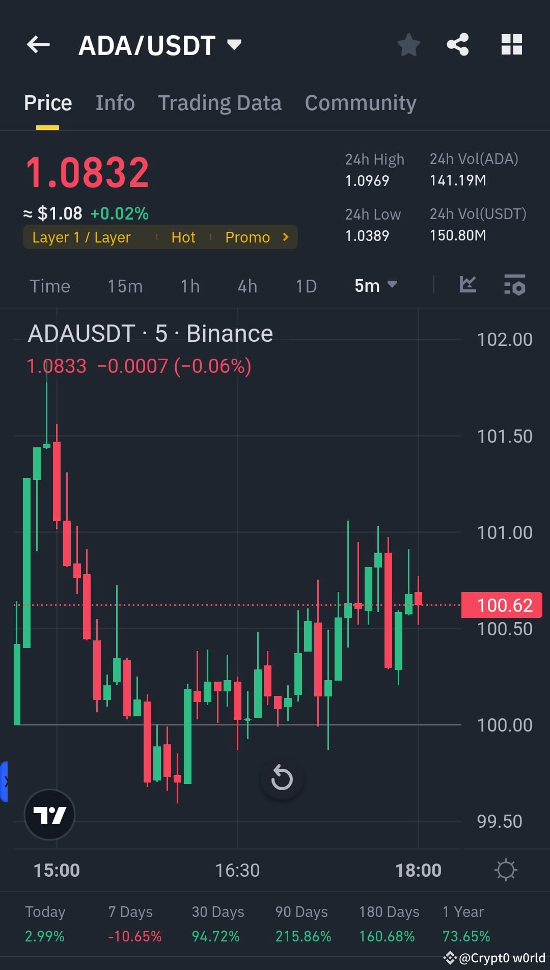 🚨$ADA /USDT Technical Analysis🚨 🔸 ADA is currently trad | Crypt0 w0rld on Binance Square