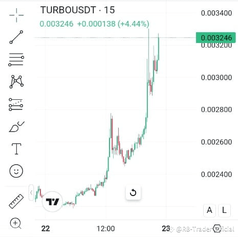 $TURBO 💯🔥👍 /USDT Technical Analysis – 15M Chart Entry Z | RB-Trader Official on Binance Square