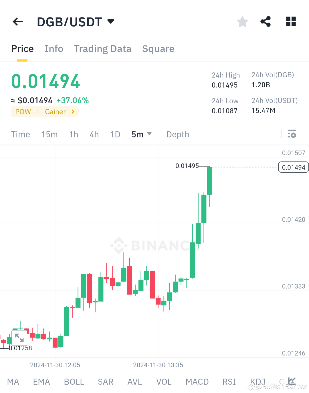 🚨 $DGB /USDT: Explosive Growth – Up 37%, Act Quickly $DGB ...