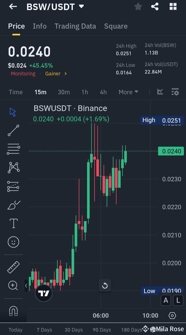 $BSW /USDT Strong Bullish Momentum Surges 🚀🔥 $BSW expl | Mila Rose on Binance Square