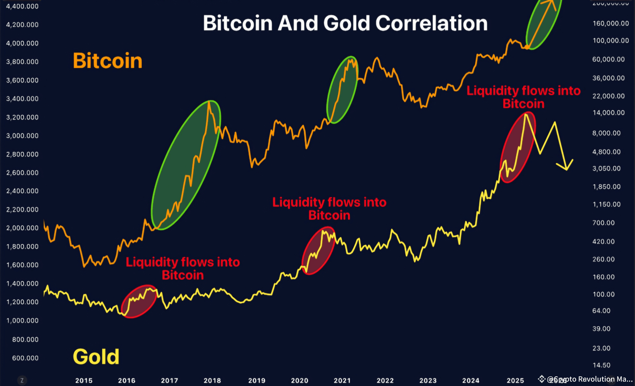 Once gold cools off, Bitcoin takes the spotlight. The flow | Crypto Revolution Masters on ...