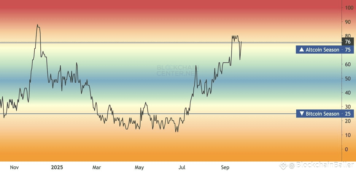 Altseason index hits 78. Here we go! | BlockchainBaller on Binance Square