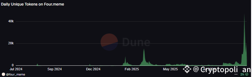Binance’s Four.meme raises listing fee to combat token bloat on meme ...