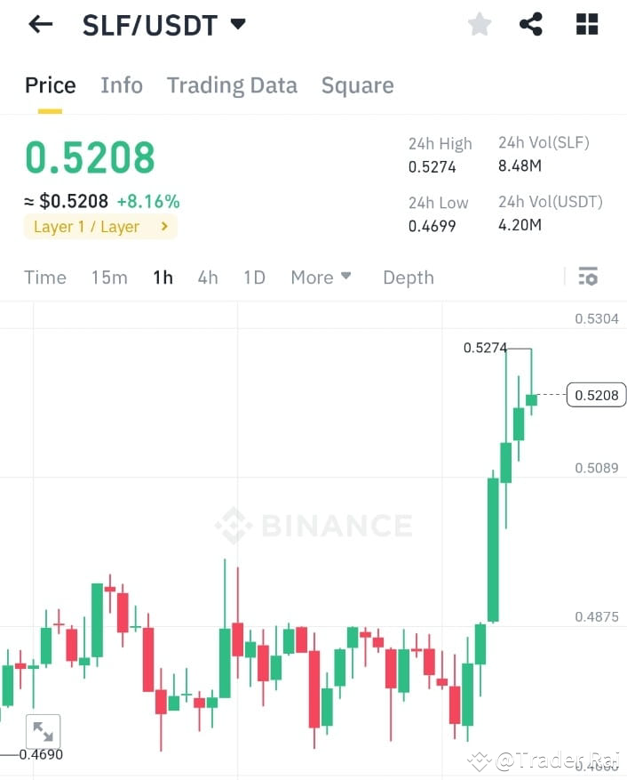 $SLF - Layer 1 Power Surge! 🚀 📈 Price: $0.5208 (+8.16%) | Trader Rai on Binance Square
