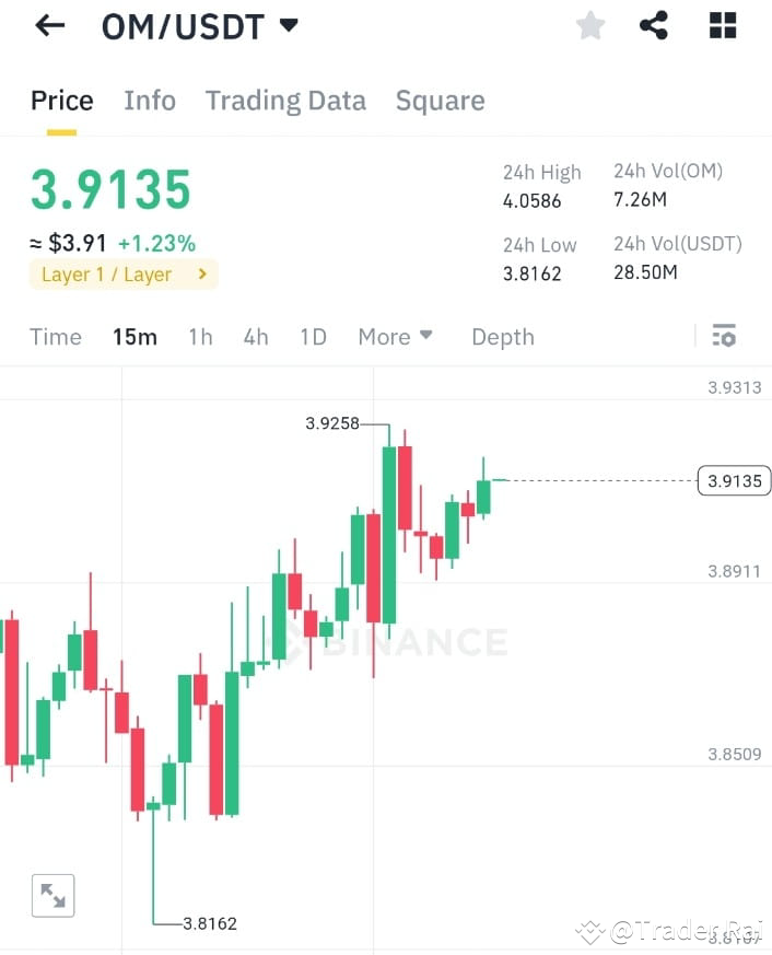 🚀 $OM : Layer 1 Token Gaining Momentum! 🌐 💰 Current Pric | Trader Rai on Binance Square