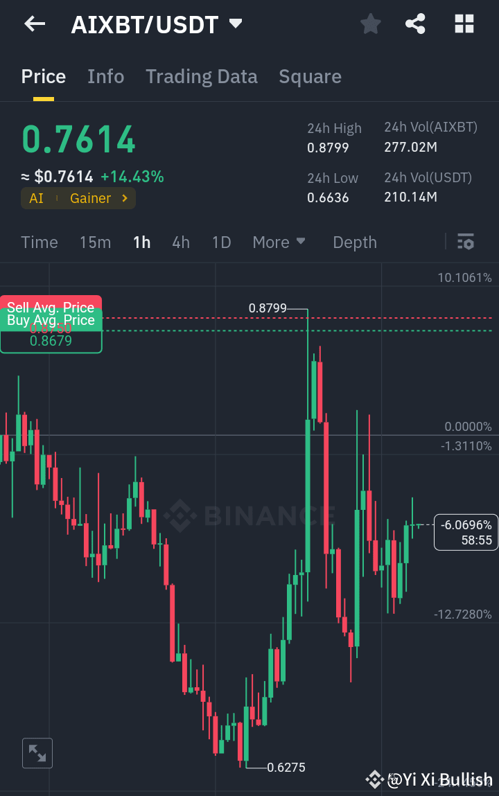 🚀 $AIXBT /USDT: Bullish Momentum with Explosive Targets Ahe | Yi Xi Bullish on Binance Square