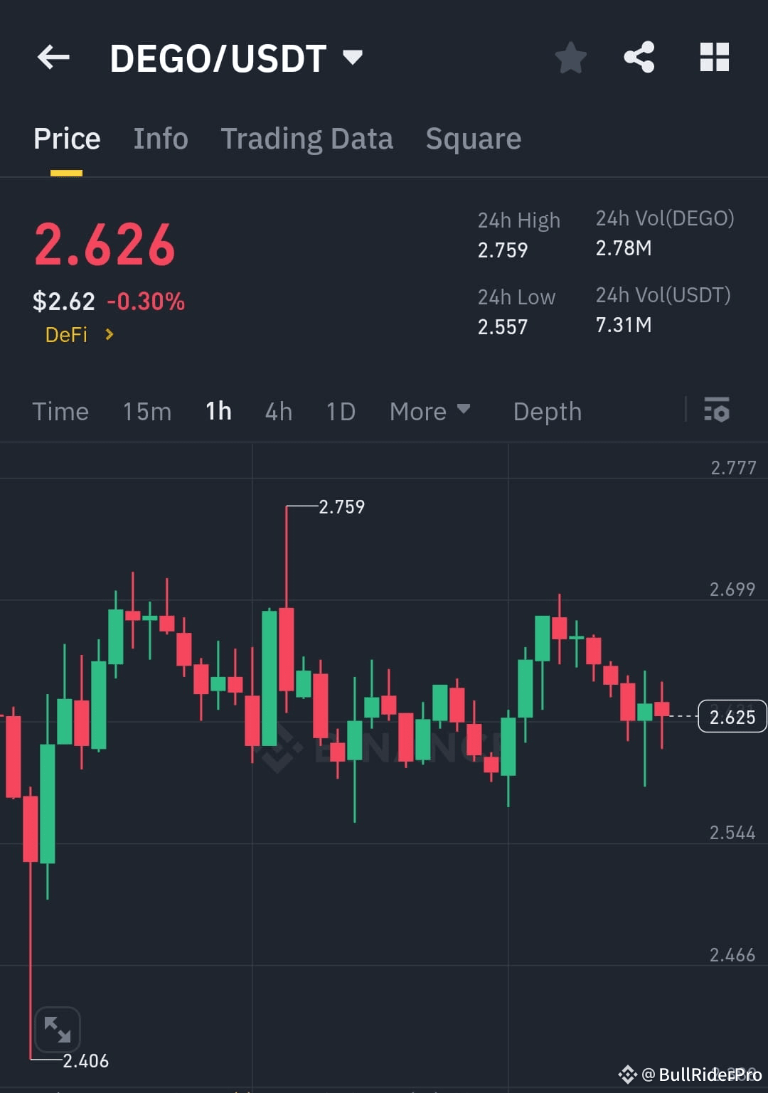 $DEGO Long Trade Setup – Final Target $2.77 $DEGO is curren | BullRiderPro on Binance Square