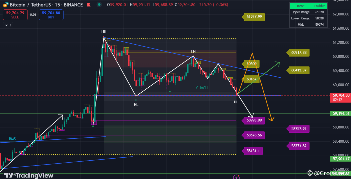 $BTC Sell a lot | Croissaew on Binance Square