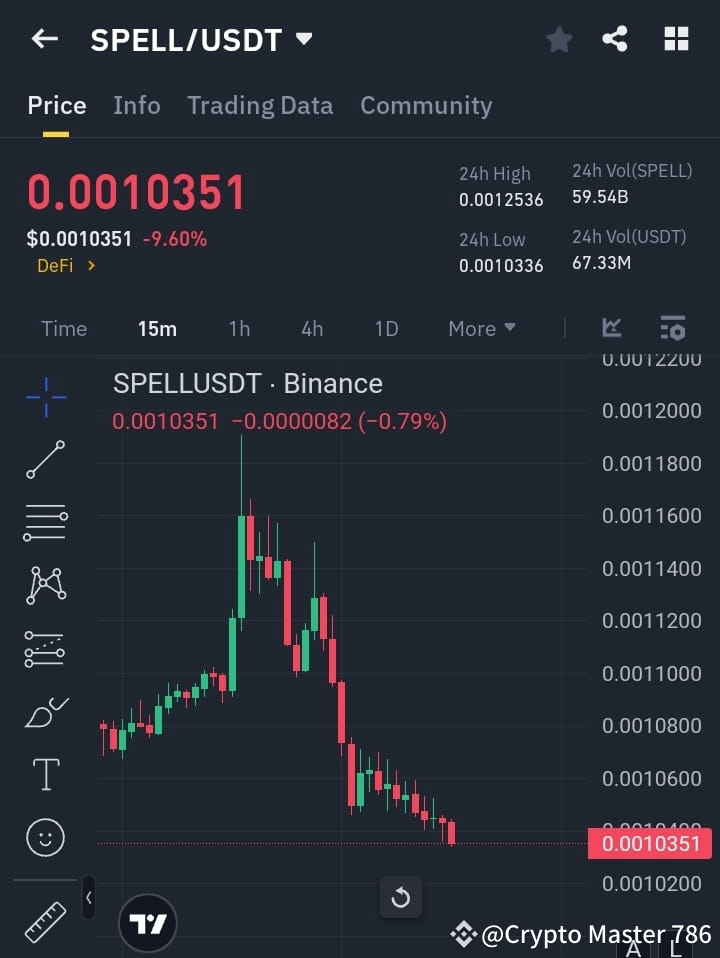 $SPELL /USDT Short Trade Signal 🔥 Current Price: $0.001035 | Crypto Master 786 on Binance Square