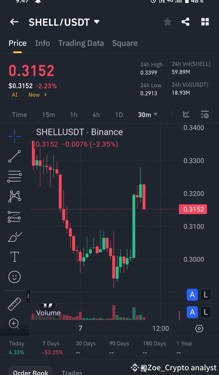 🚀 $SHELL /USDT Bull run alert 🔥 💯 BULLISH BREAKOUT INC | Zoe_Crypto analyst on Binance Square