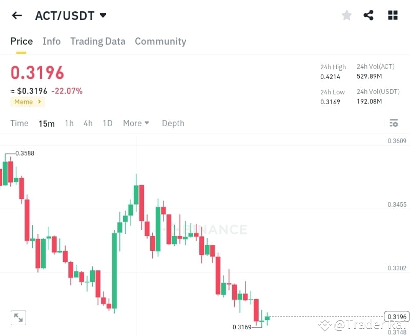 $ACT /USDT: Significant Pullback Amid Heavy Selling Pressure | Trader Rai on Binance Square