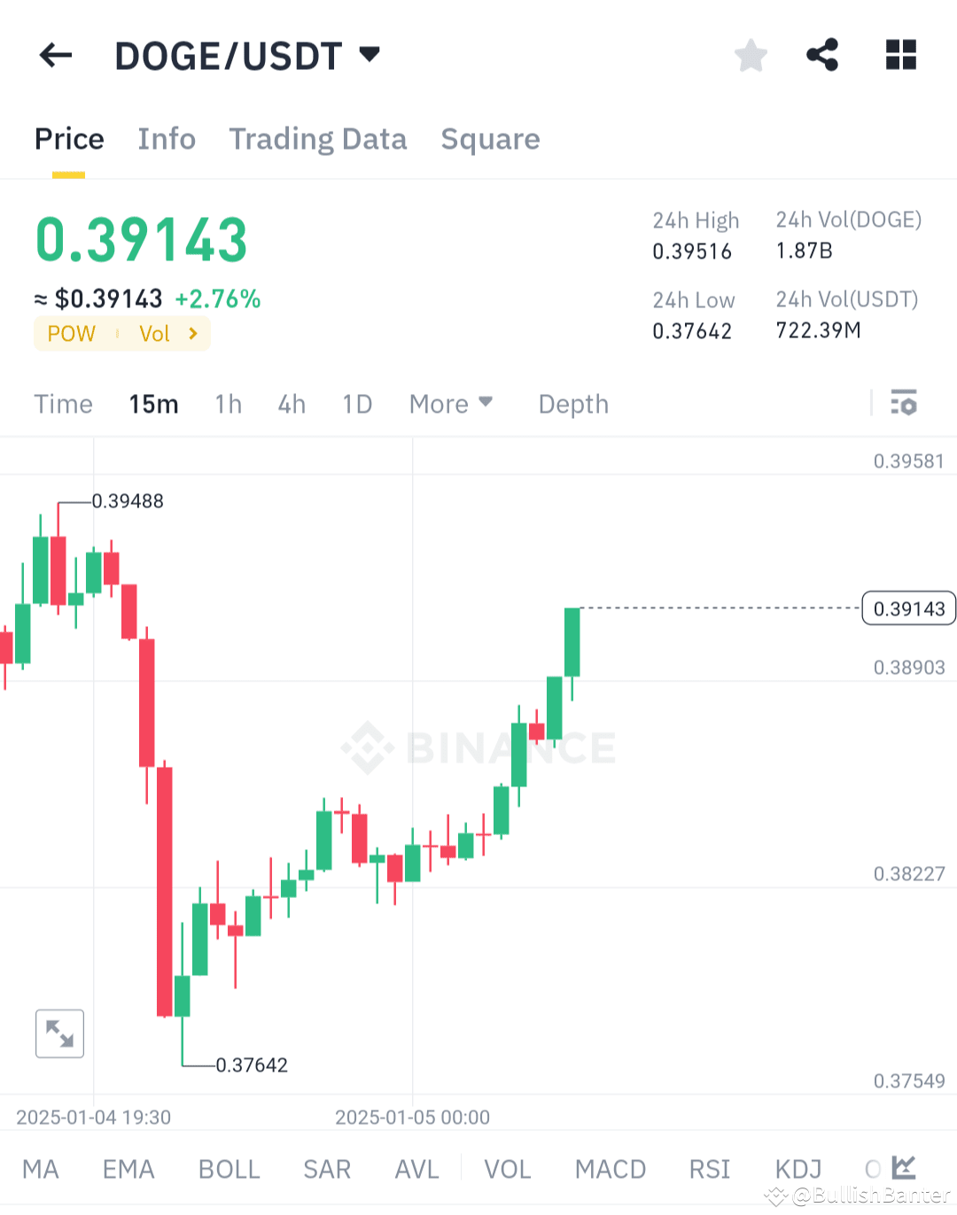 $DOGE /USDT: Building Momentum – Watch for the Breakout .. I | BullishBanter on Binance Square