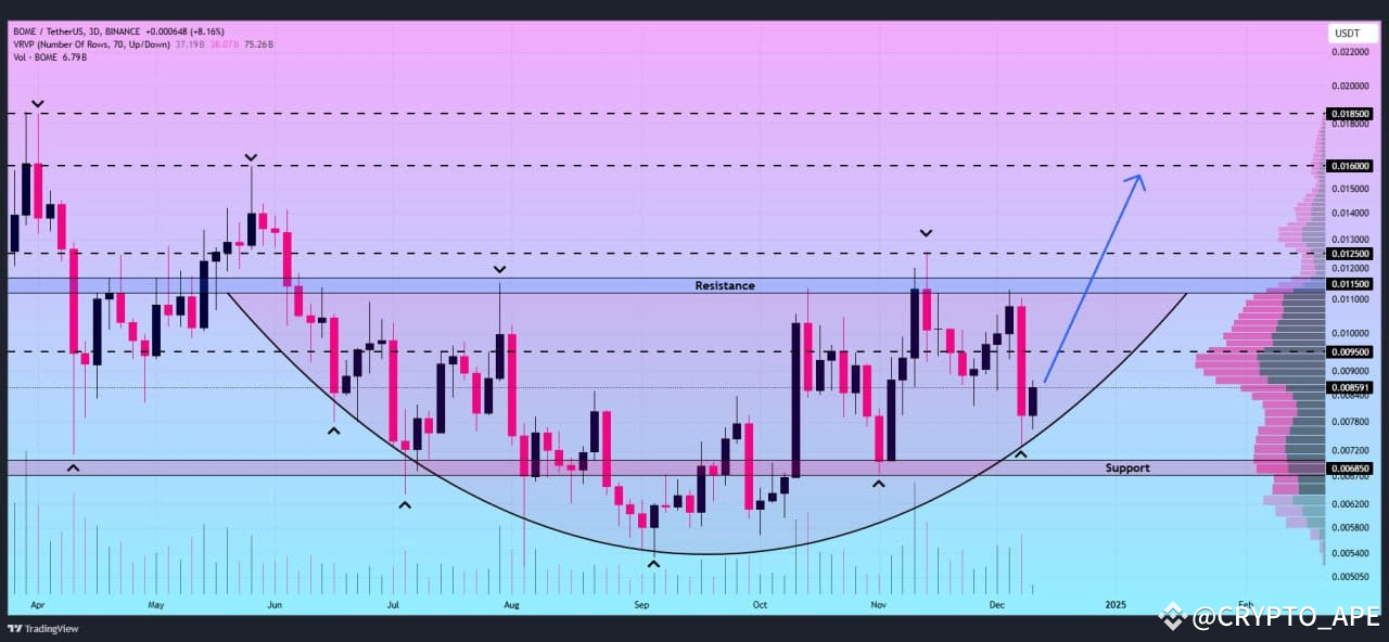#BOME Token has formed a rounding bottom pattern on the 3- | CRYPTO_APE ...