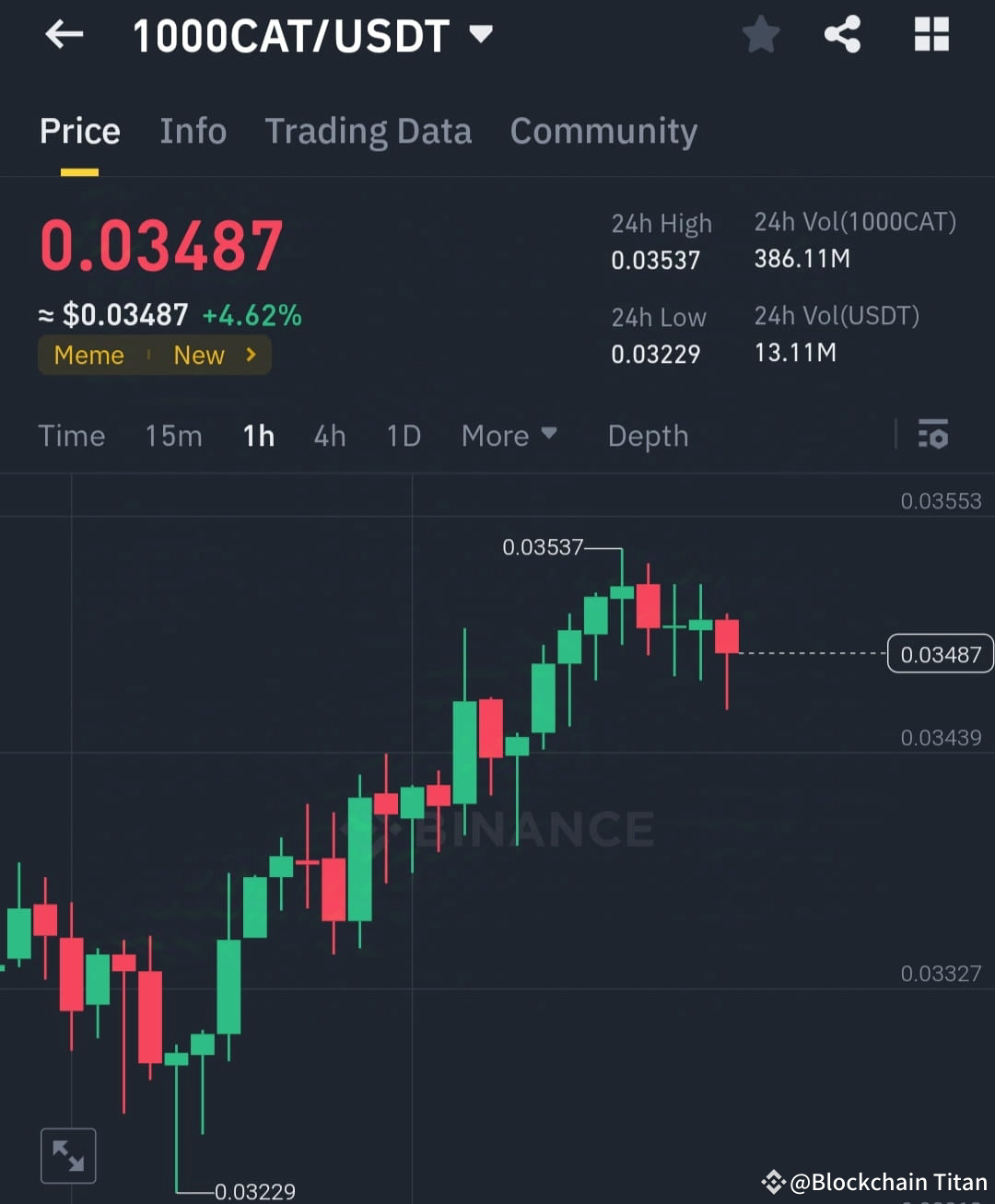$1000CAT /USDT Analysis Update Current Price: $0.03487 Lon | Blockchain Titan on Binance Square