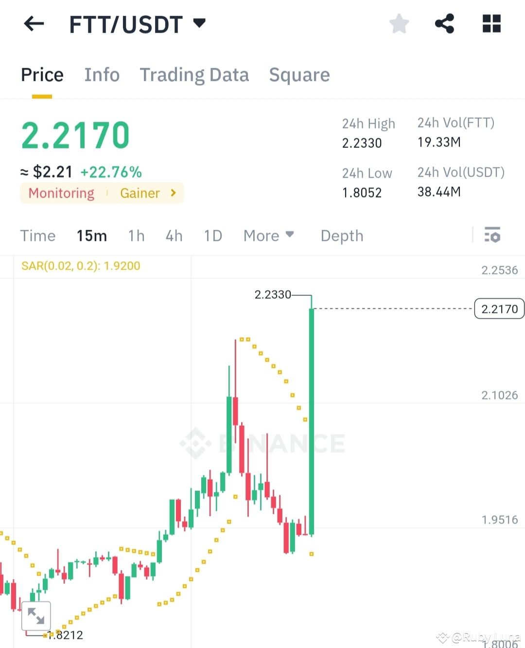 FTT/USDT Technical Analysis - Price Action & Key Targets 🚀 | Ruby Luna on Binance Square