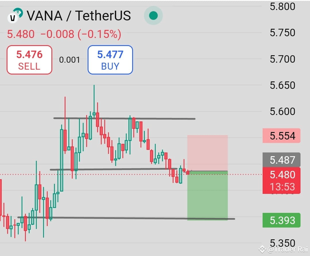 $VANA – RANGE BREAKDOWN IN PROGRESS, SHORT TRADE ACTIVE! VA | Trader Rai on Binance Square