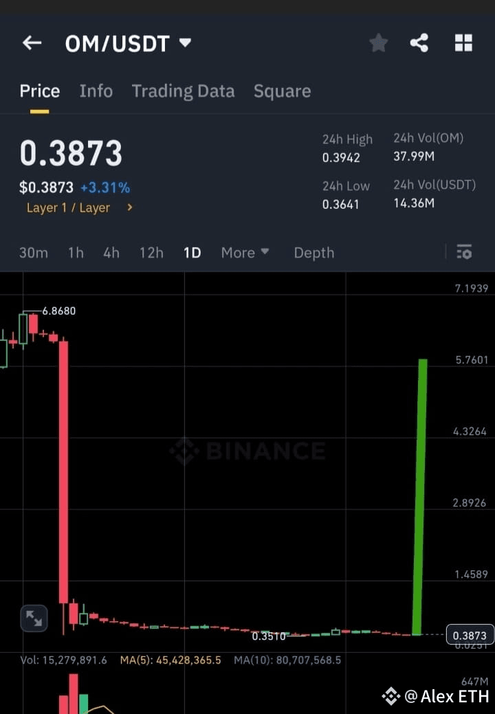 This is $OM investors dream I pray for those achieve their d | Alex ETH ...