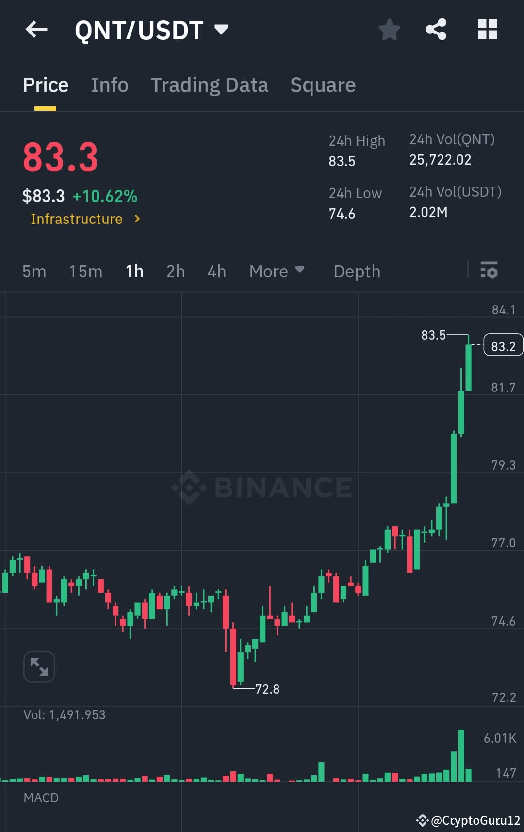 $QNT /USDT – Strong Breakout to Fresh Highs! QNT has surged | CryptoGuru12 on Binance Square