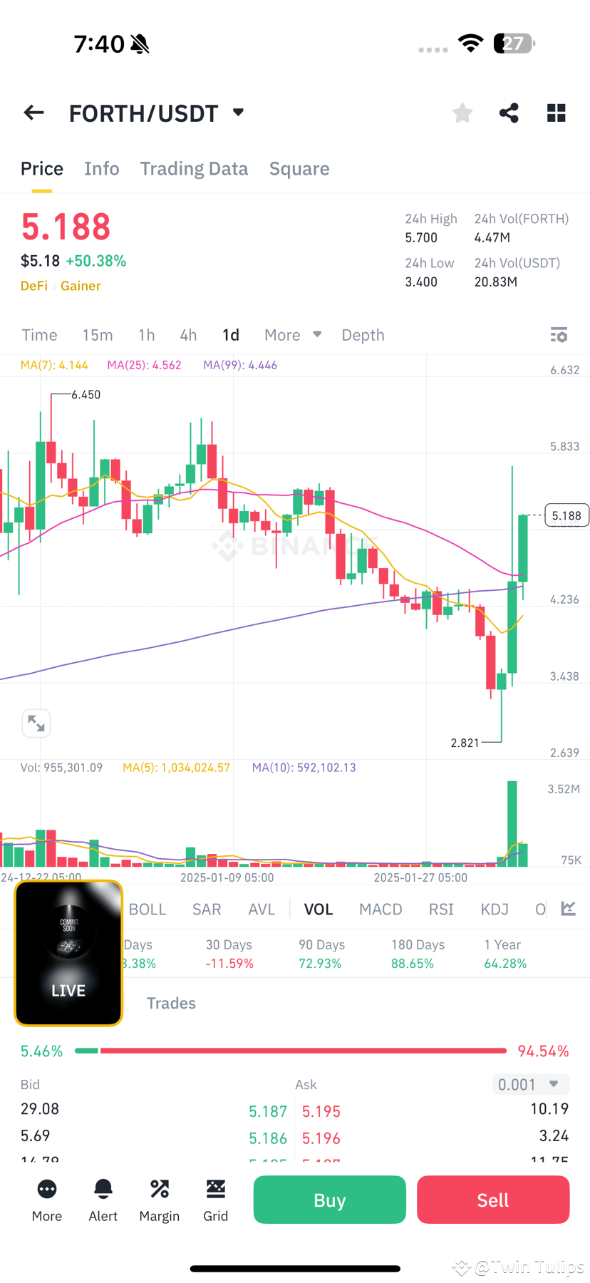 🚀 $FORTH /USDT EXPLODING! 🚀 🔥 MASSIVE RALLY ALERT! 🔥 | Twin Tulips on Binance Square